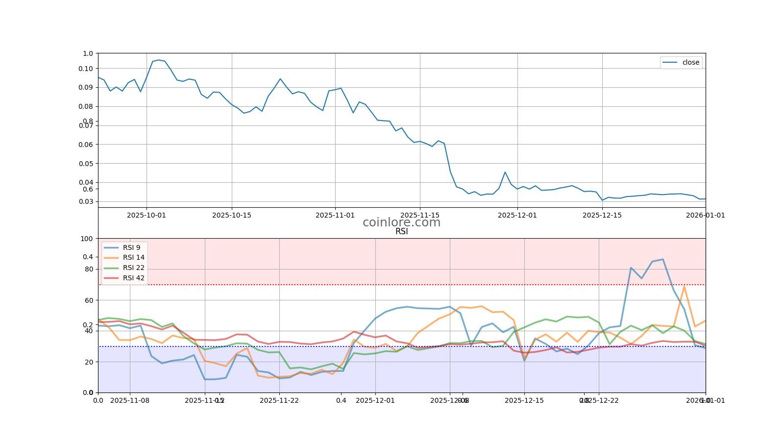 Meter Governance mapped by Meter.io RSI indicator