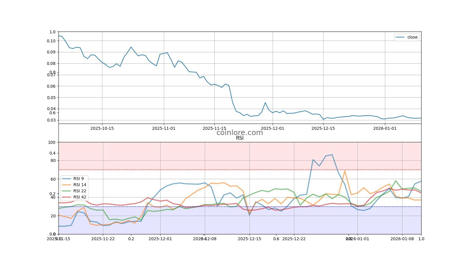 Meter Governance mapped by Meter.io RSI indicator