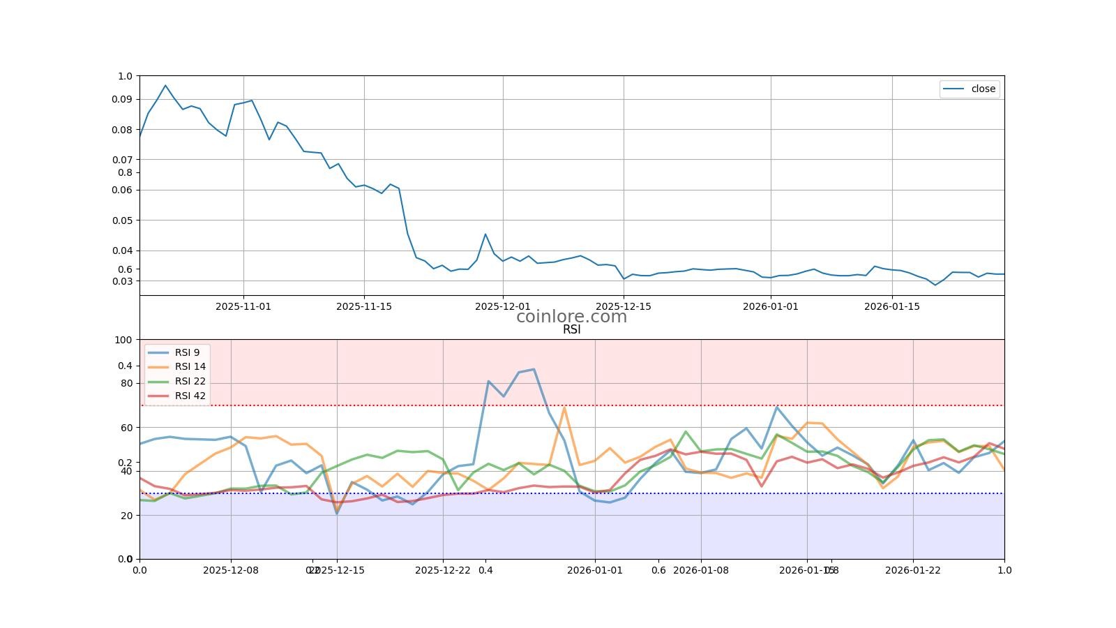 Meter Governance mapped by Meter.io RSI indicator