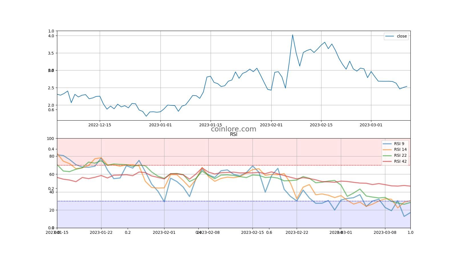 Meter Governance mapped by Meter.io RSI indicator
