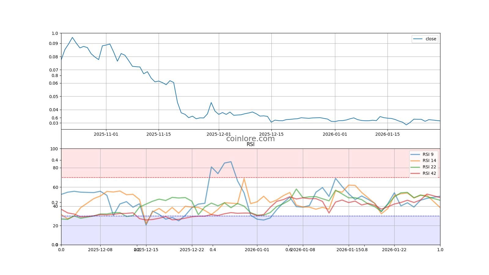 Meter Governance mapped by Meter.io RSI indicator