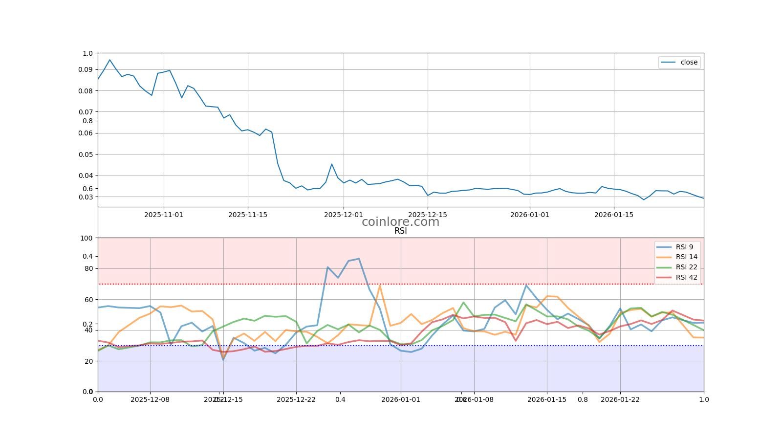 Meter Governance mapped by Meter.io RSI indicator