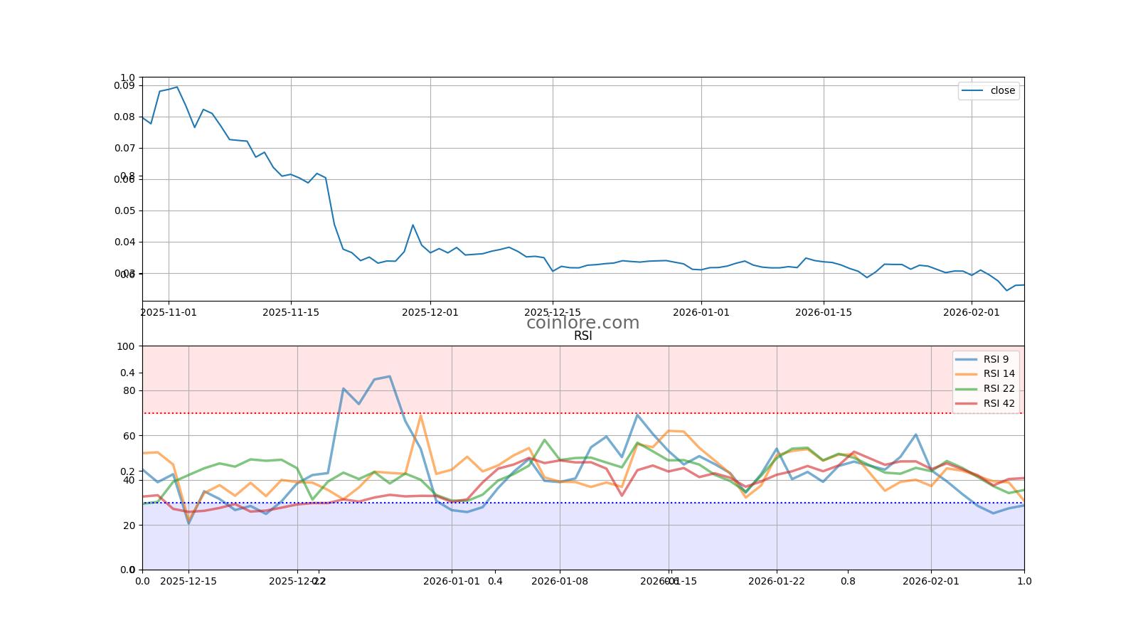 Meter Governance mapped by Meter.io RSI indicator