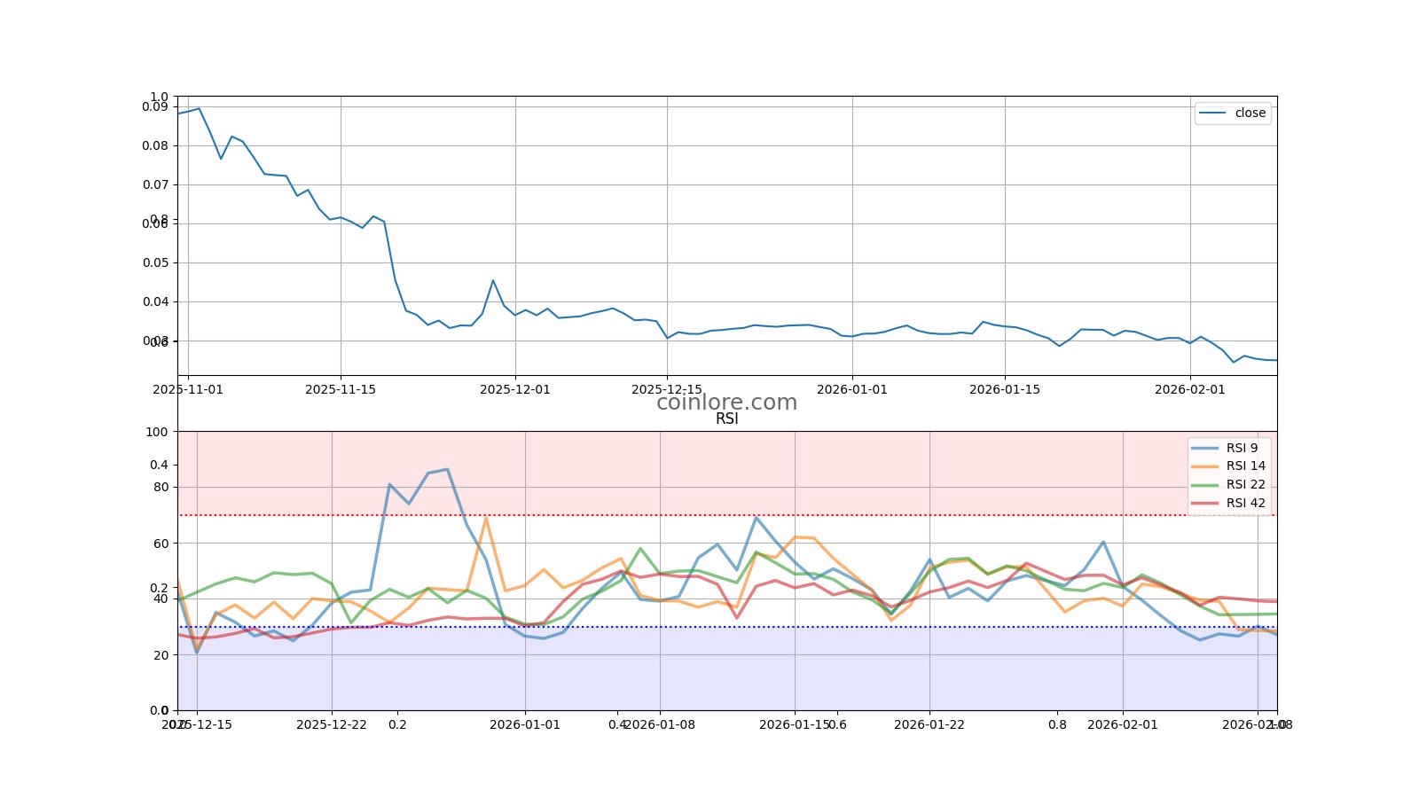 Meter Governance mapped by Meter.io RSI indicator