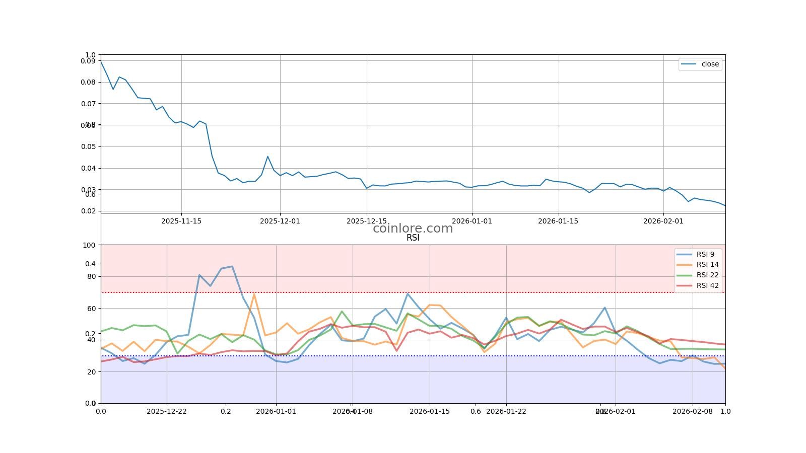 Meter Governance mapped by Meter.io RSI indicator