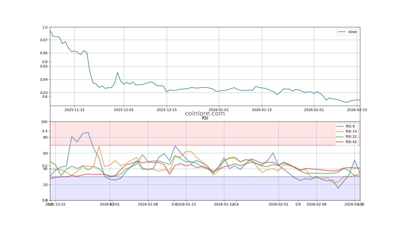 Meter Governance mapped by Meter.io RSI indicator