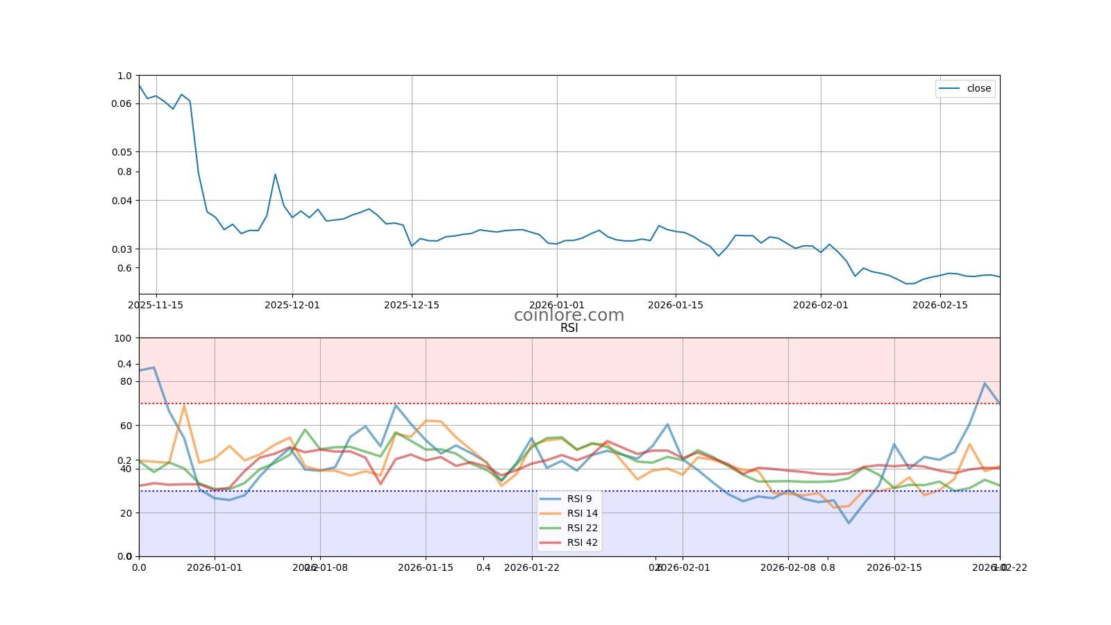Meter Governance mapped by Meter.io RSI indicator