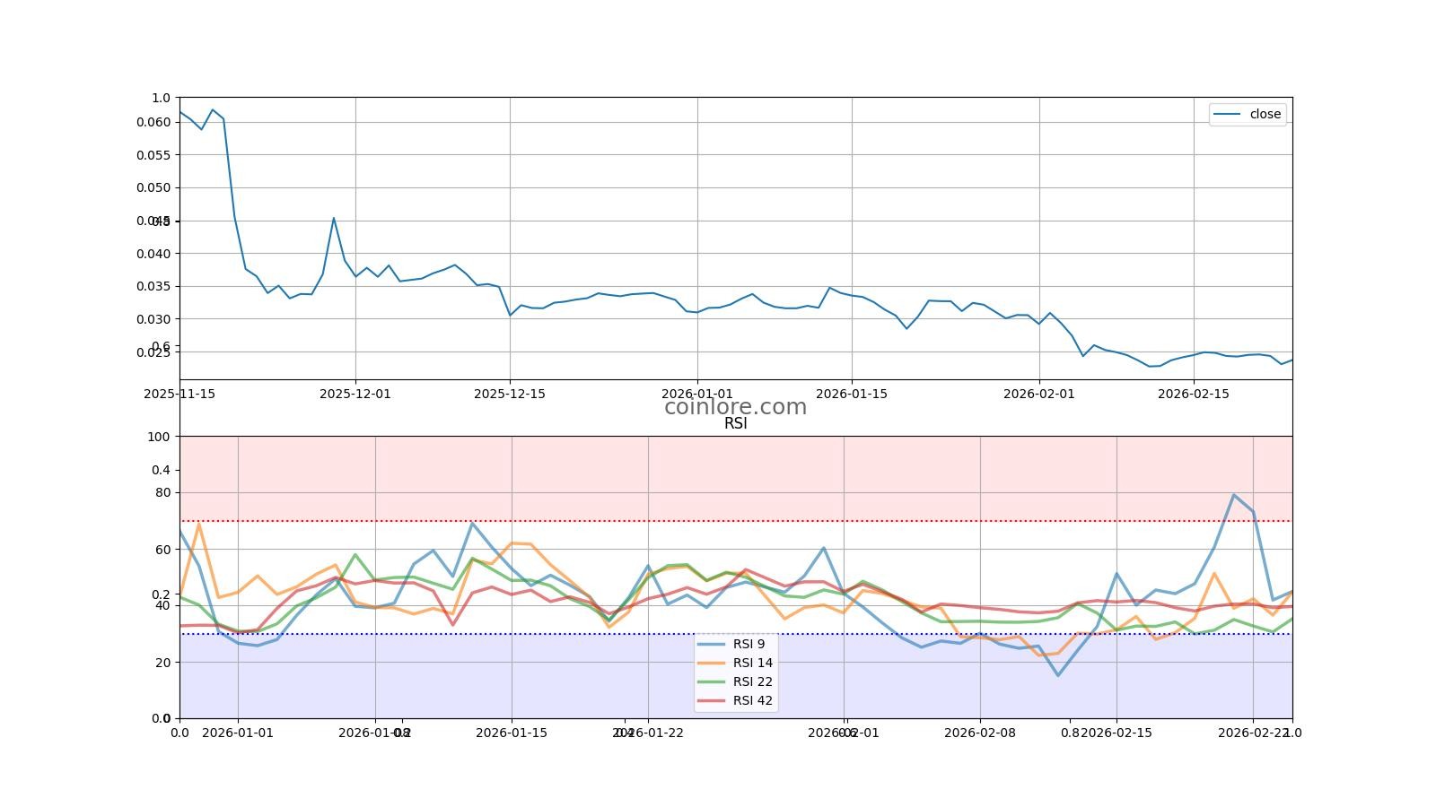 Meter Governance mapped by Meter.io RSI indicator