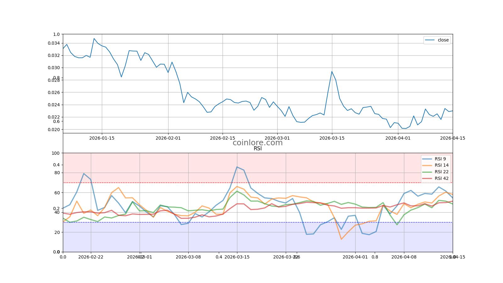 Meter Governance mapped by Meter.io RSI indicator
