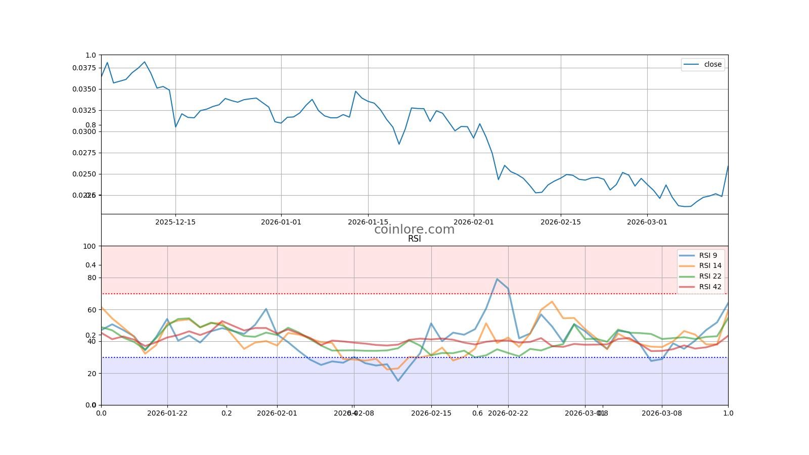 Meter Governance mapped by Meter.io RSI indicator