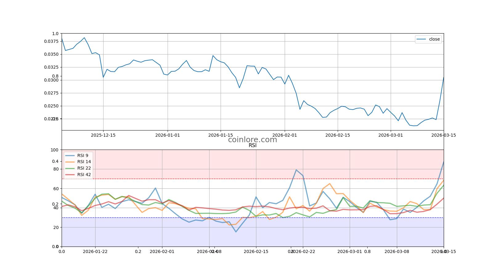 Meter Governance mapped by Meter.io RSI indicator