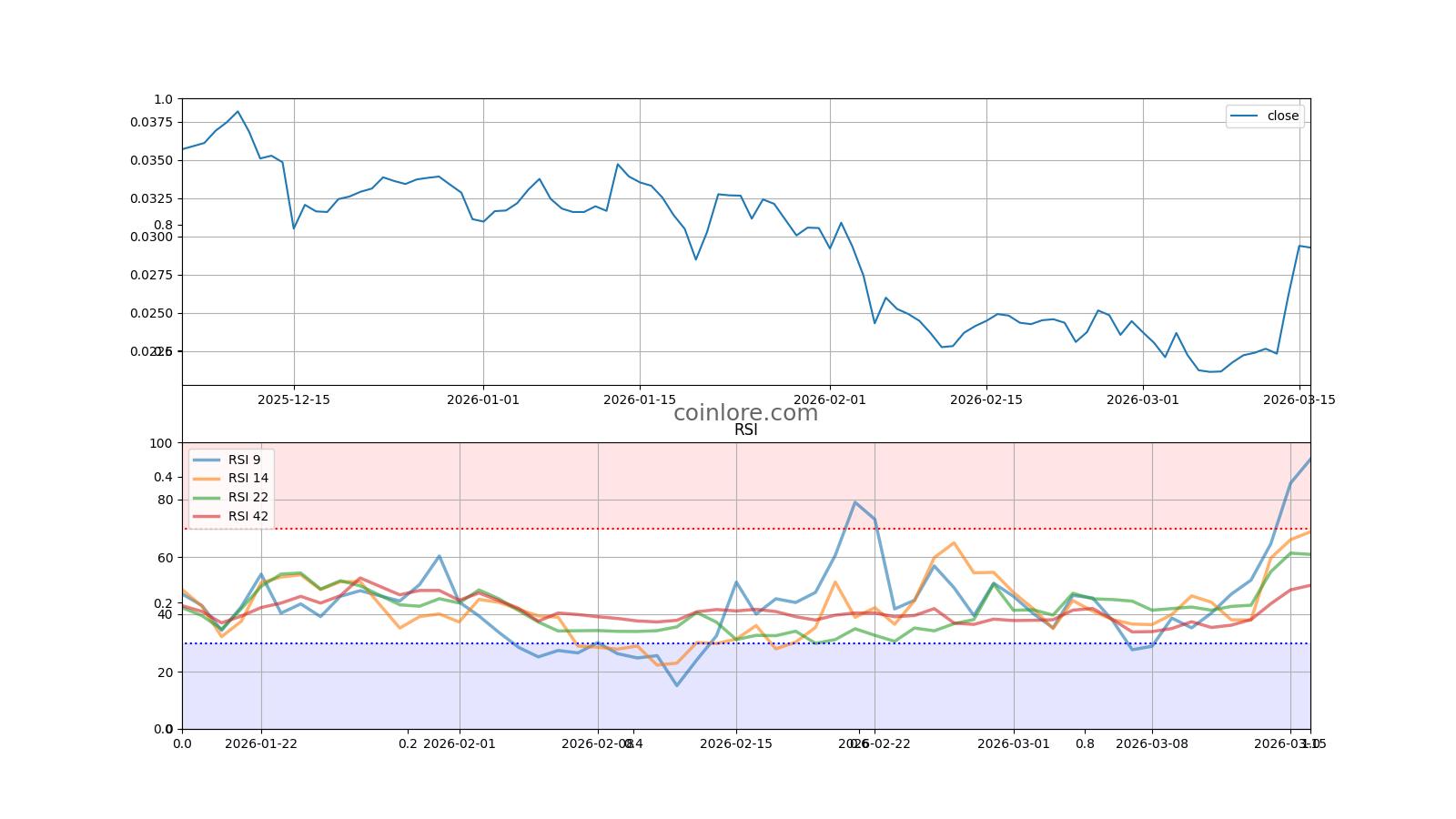 Meter Governance mapped by Meter.io RSI indicator