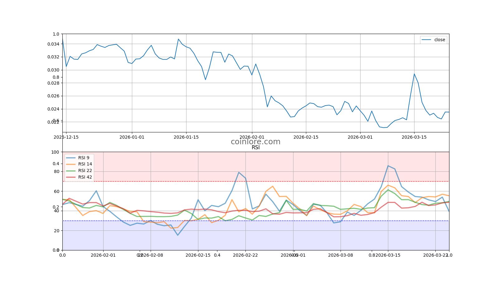 Meter Governance mapped by Meter.io RSI indicator