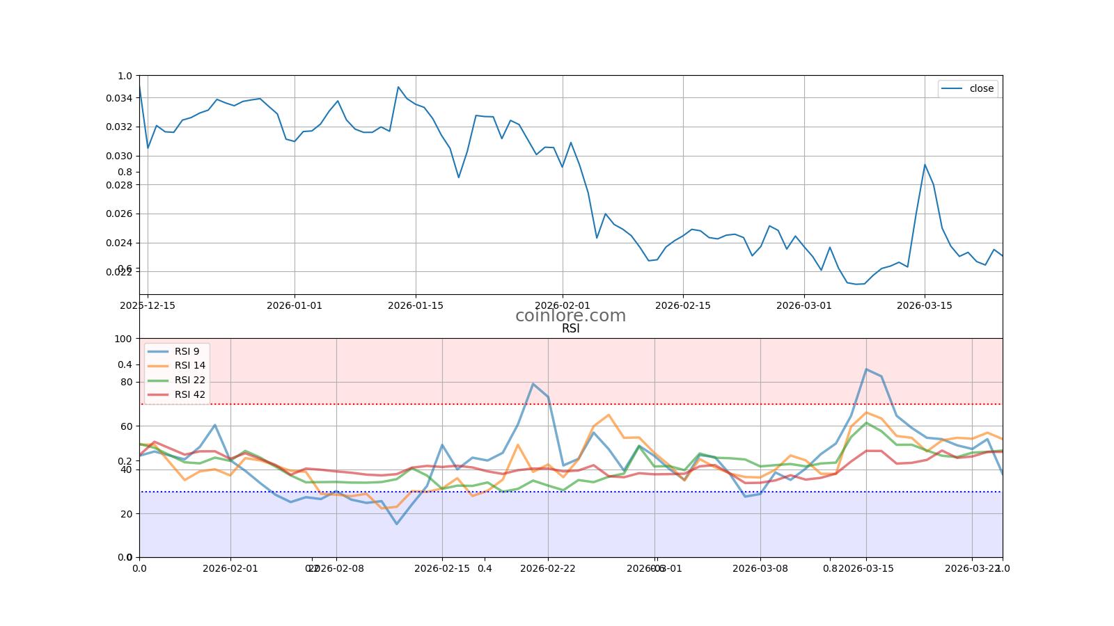 Meter Governance mapped by Meter.io RSI indicator