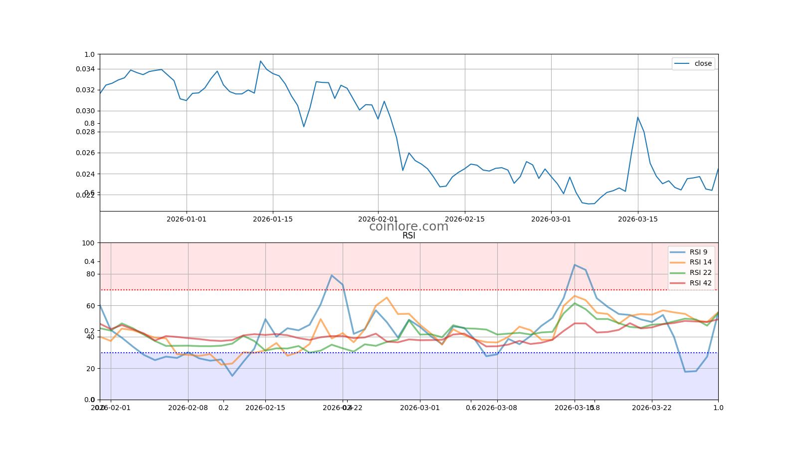 Meter Governance mapped by Meter.io RSI indicator