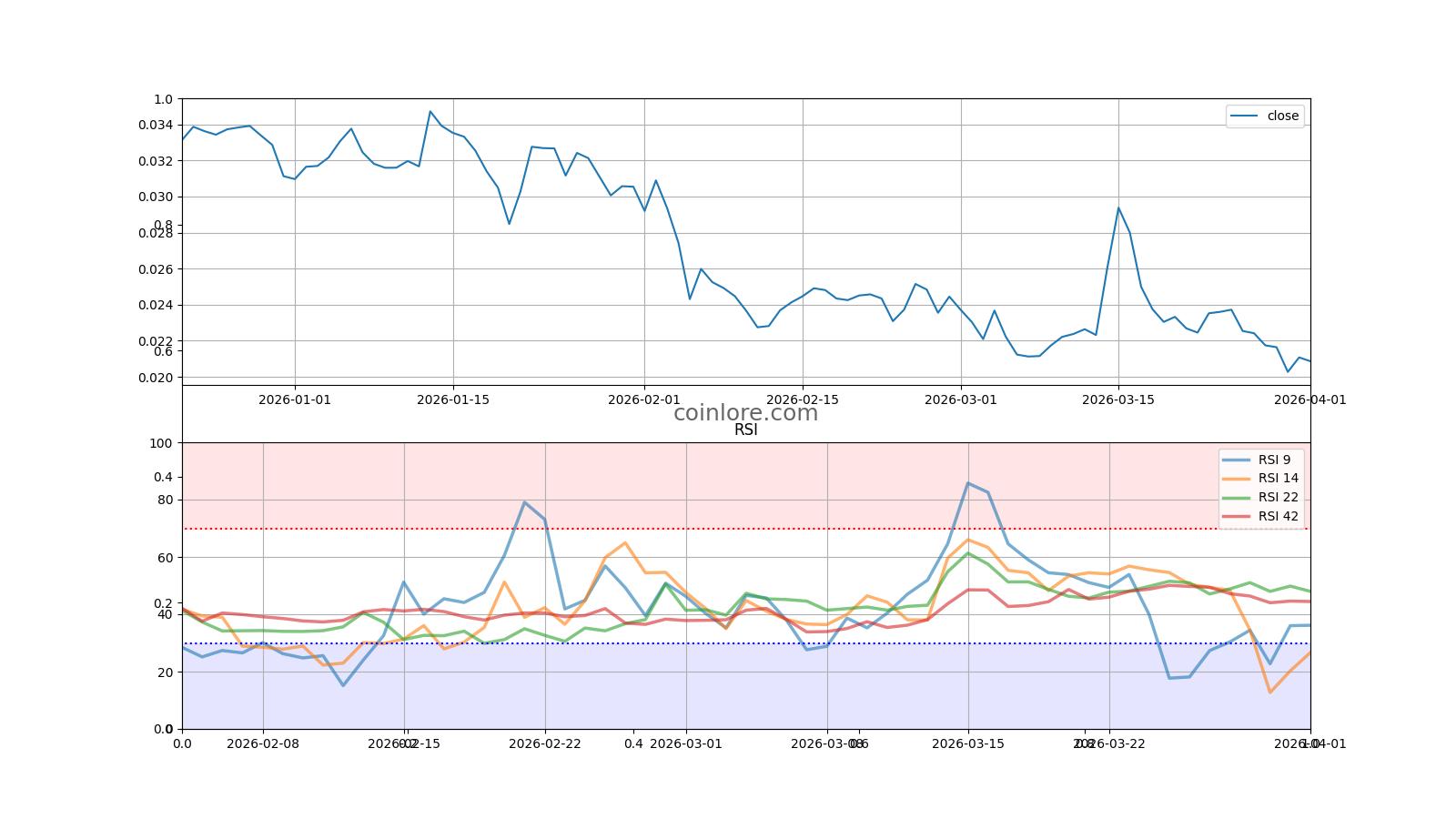 Meter Governance mapped by Meter.io RSI indicator