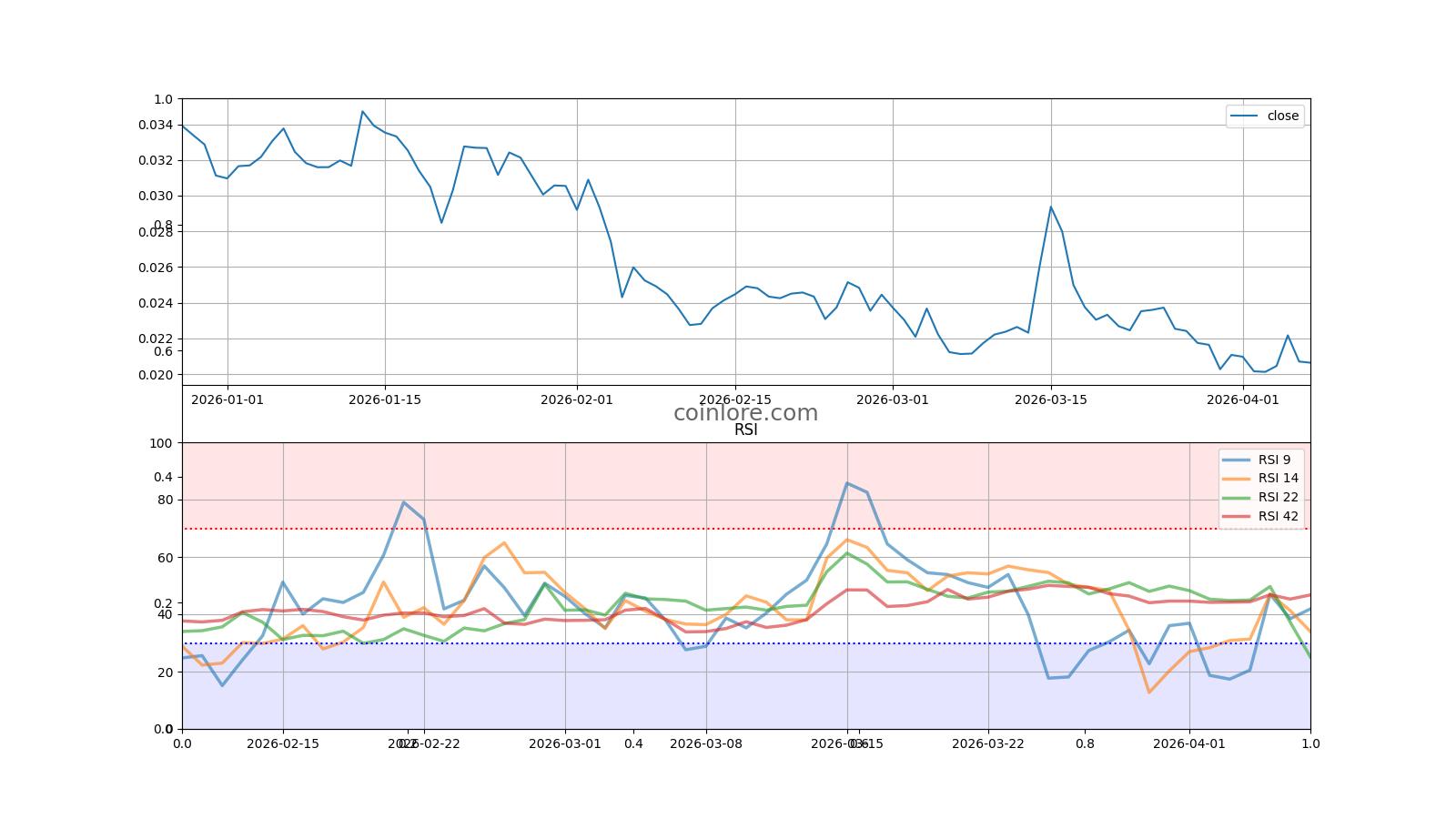 Meter Governance mapped by Meter.io RSI indicator