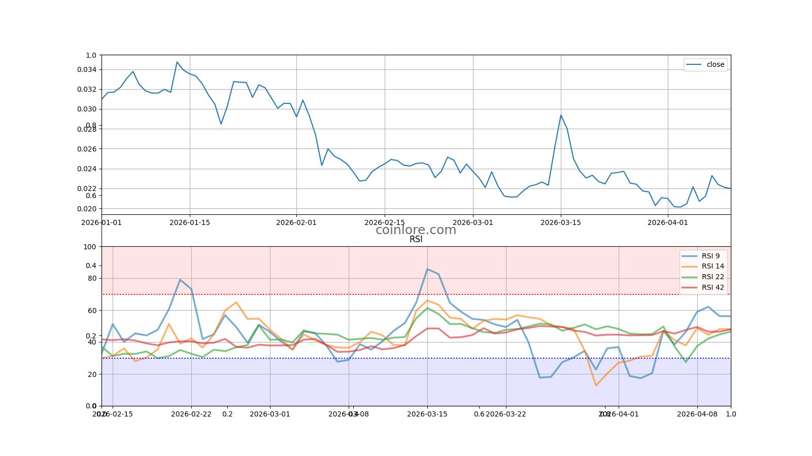 Meter Governance mapped by Meter.io RSI indicator