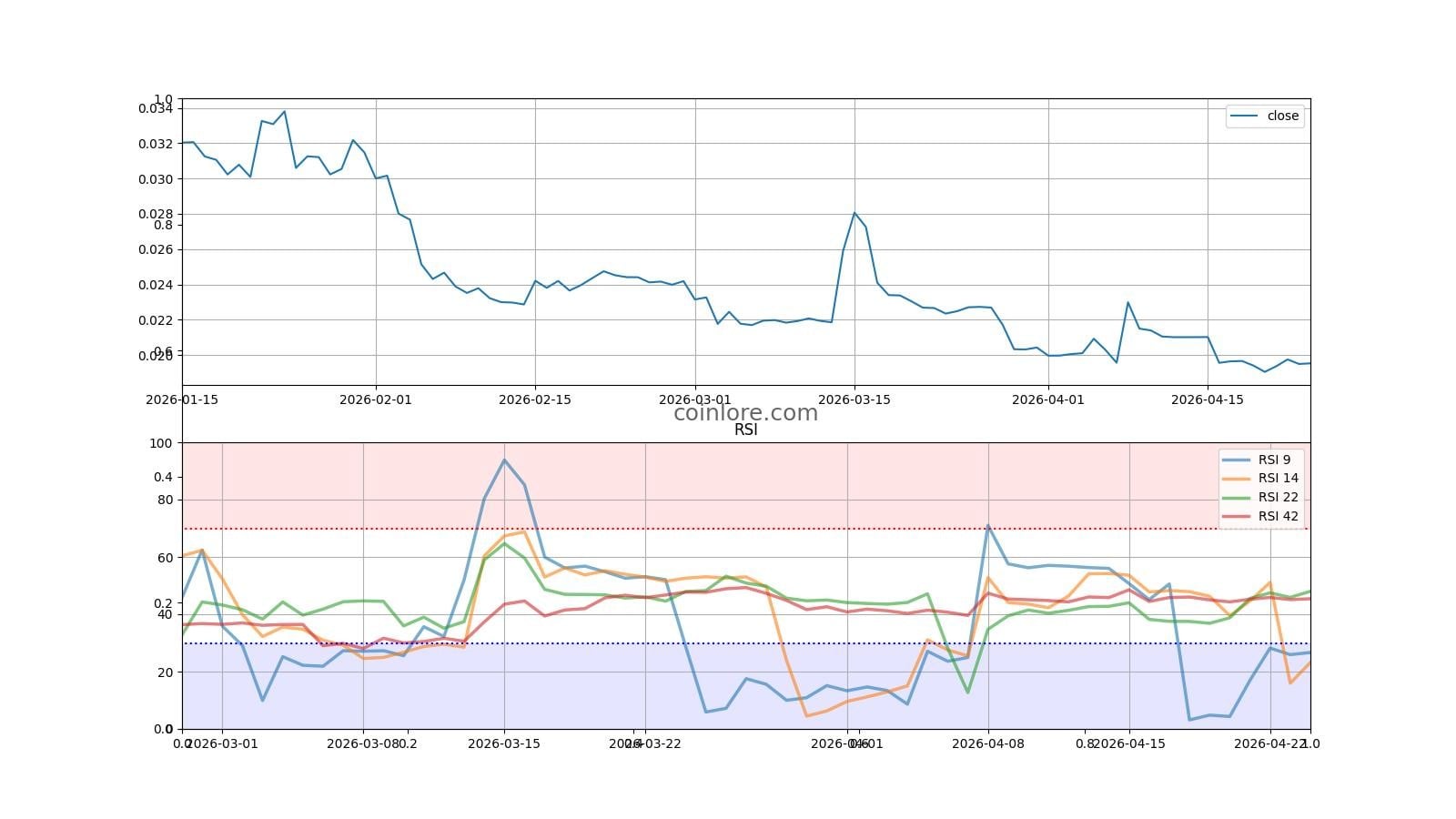 Meter Governance RSI indicator