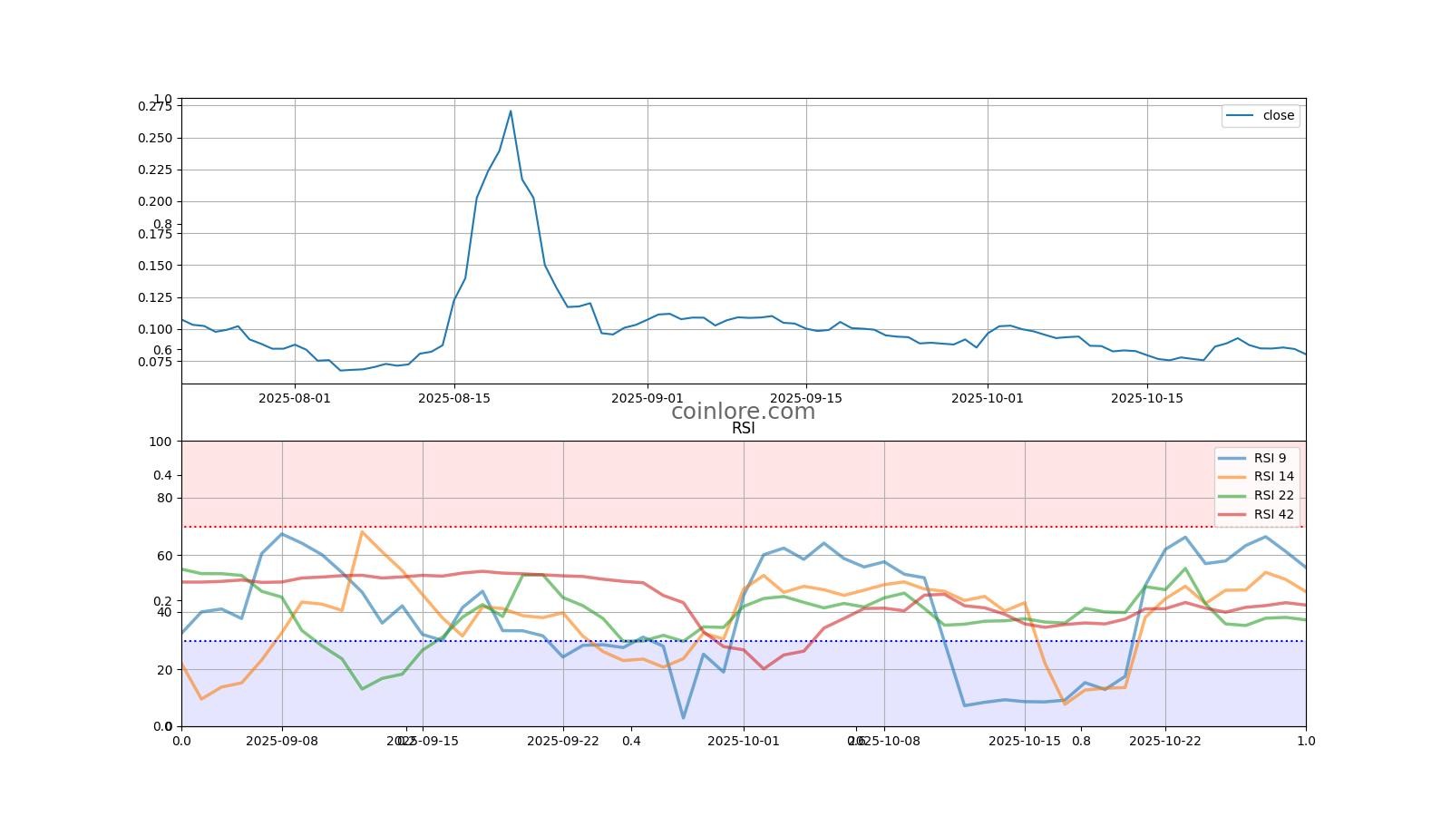Meter Governance RSI indicator