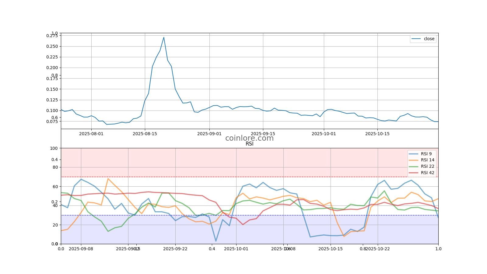 Meter Governance RSI indicator