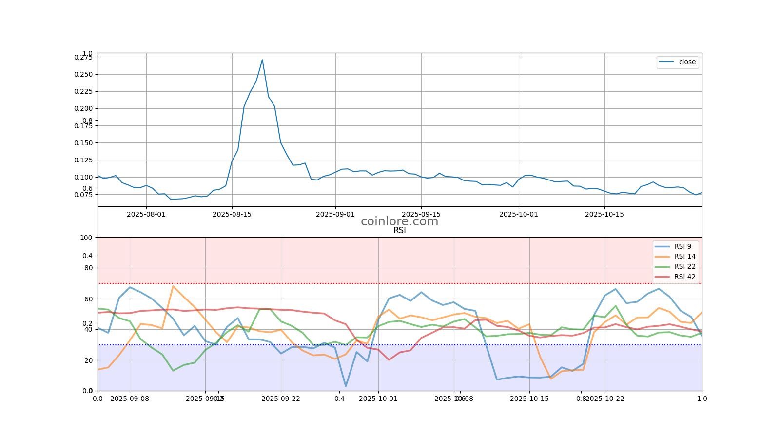 Meter Governance RSI indicator