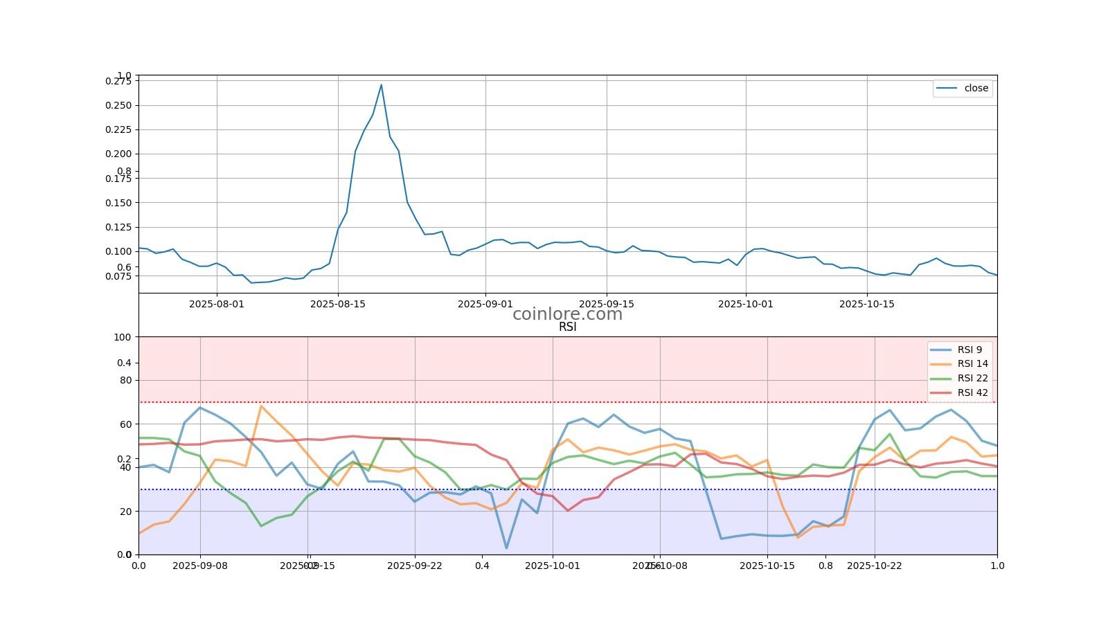 Meter Governance RSI indicator