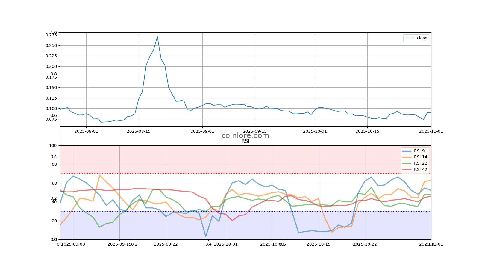 Meter Governance RSI indicator