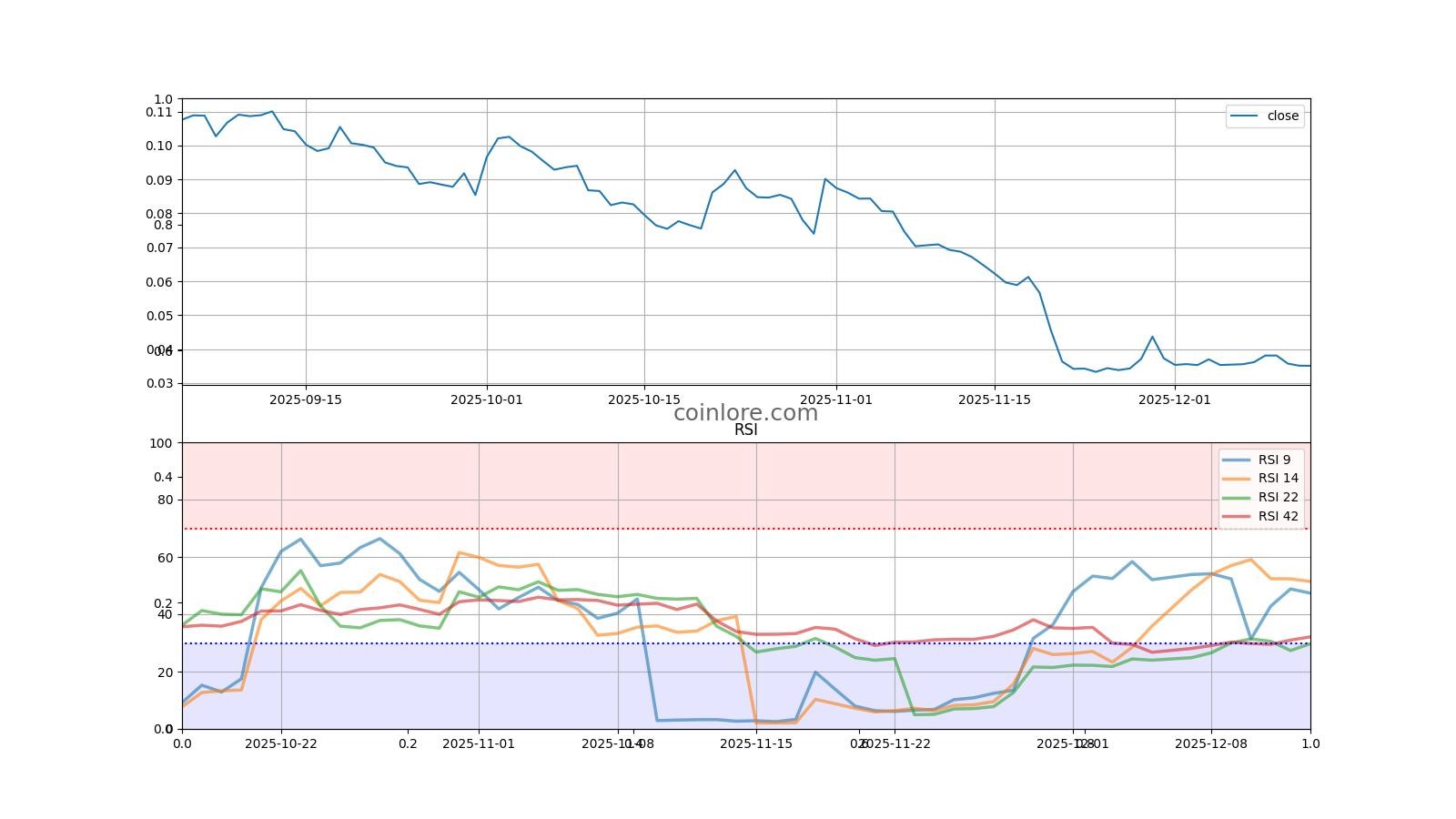 Meter Governance RSI indicator