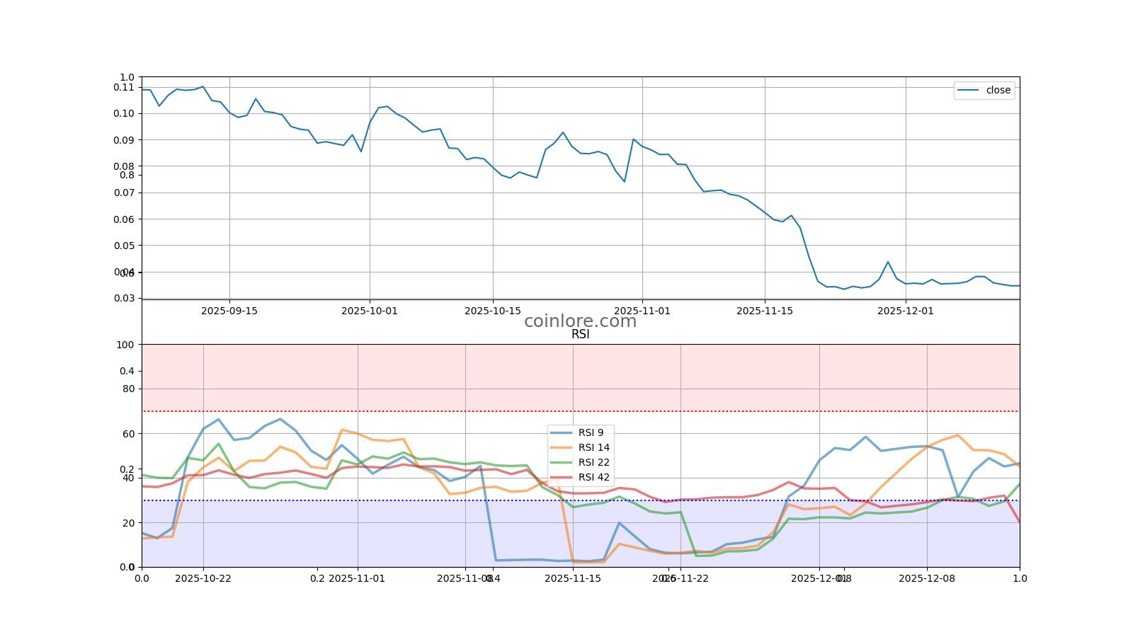Meter Governance RSI indicator