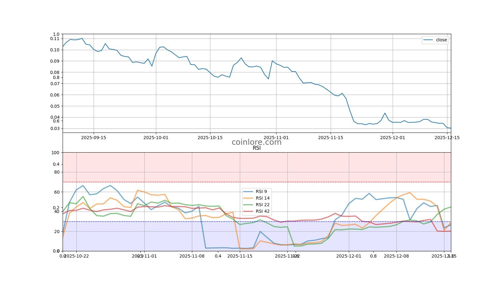Meter Governance RSI indicator