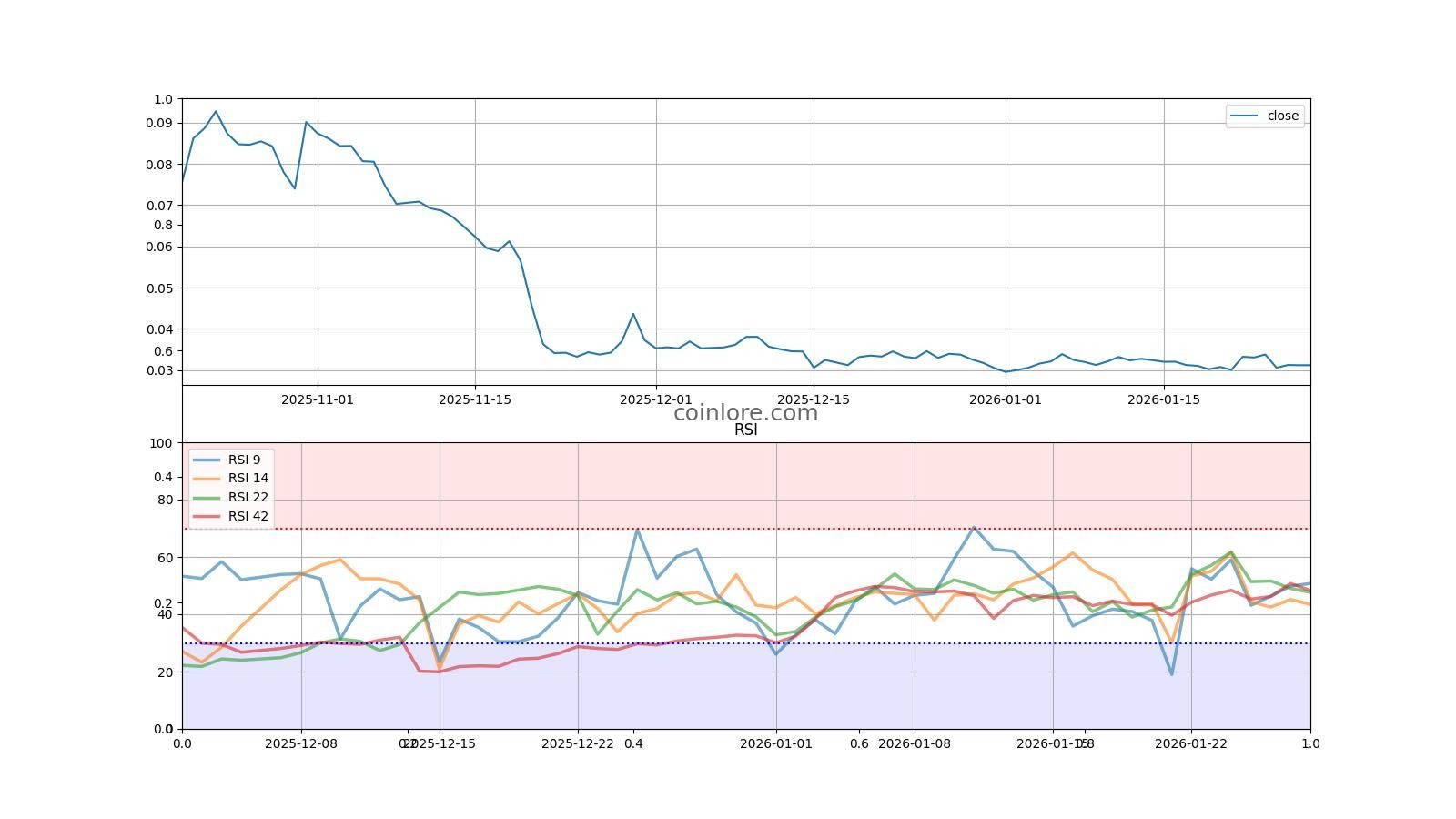 Meter Governance RSI indicator