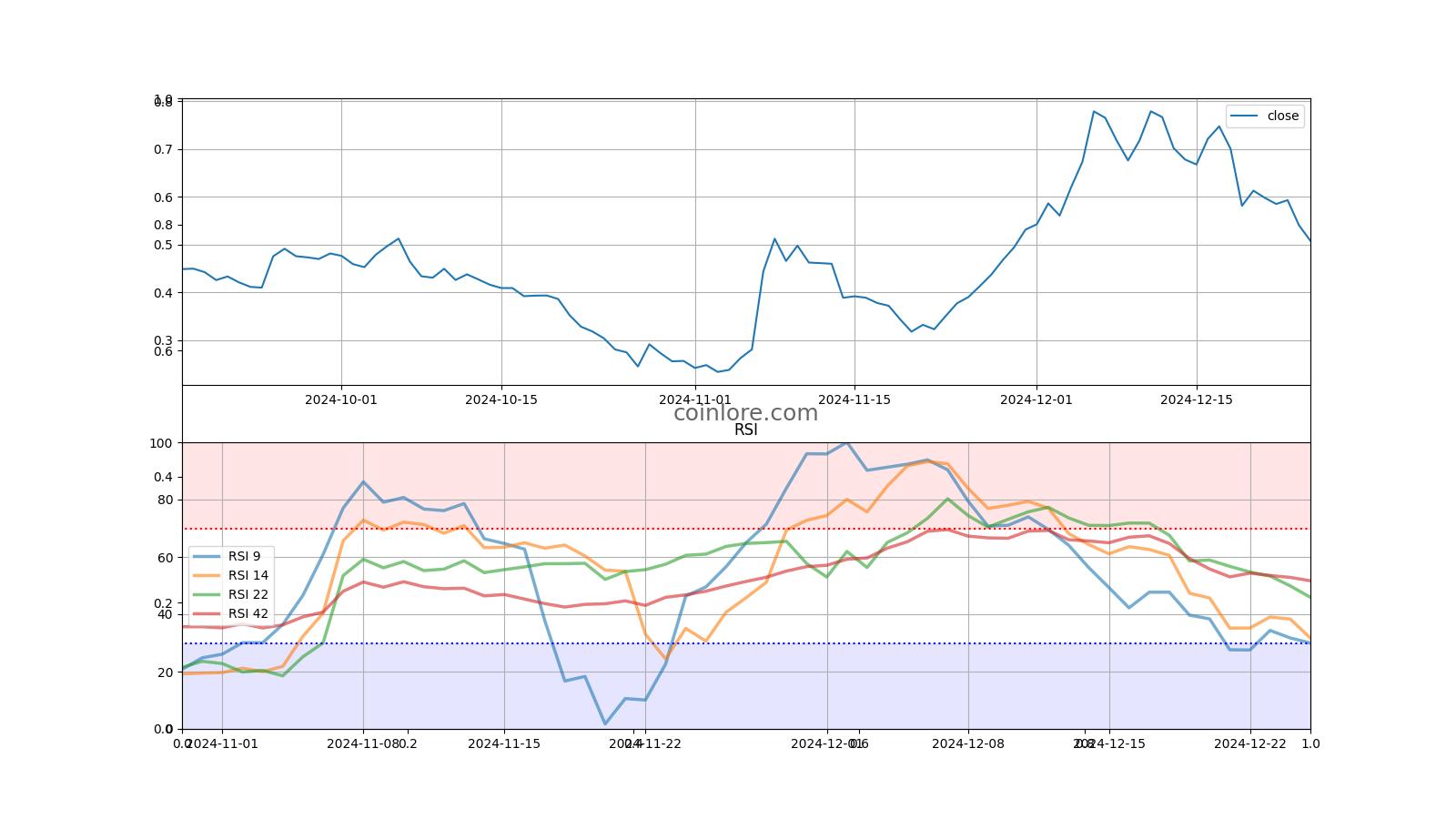 Meter Governance RSI indicator