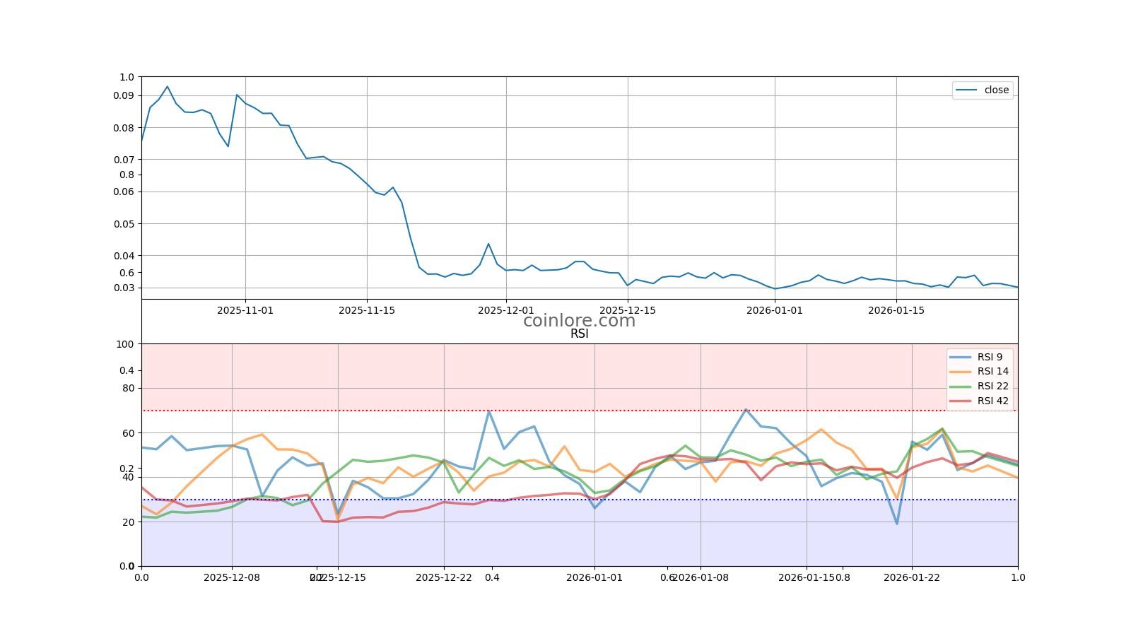Meter Governance RSI indicator