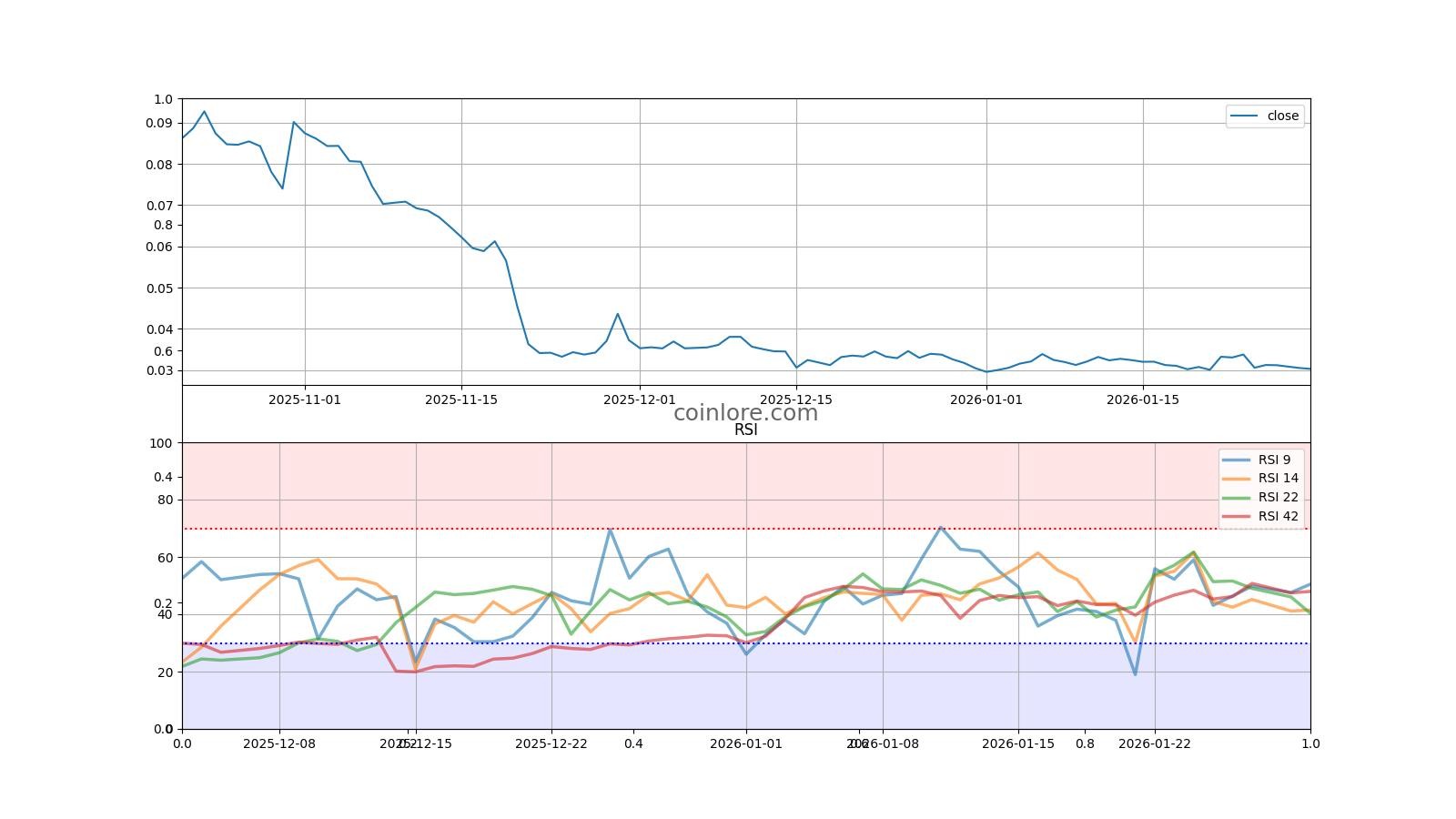 Meter Governance RSI indicator