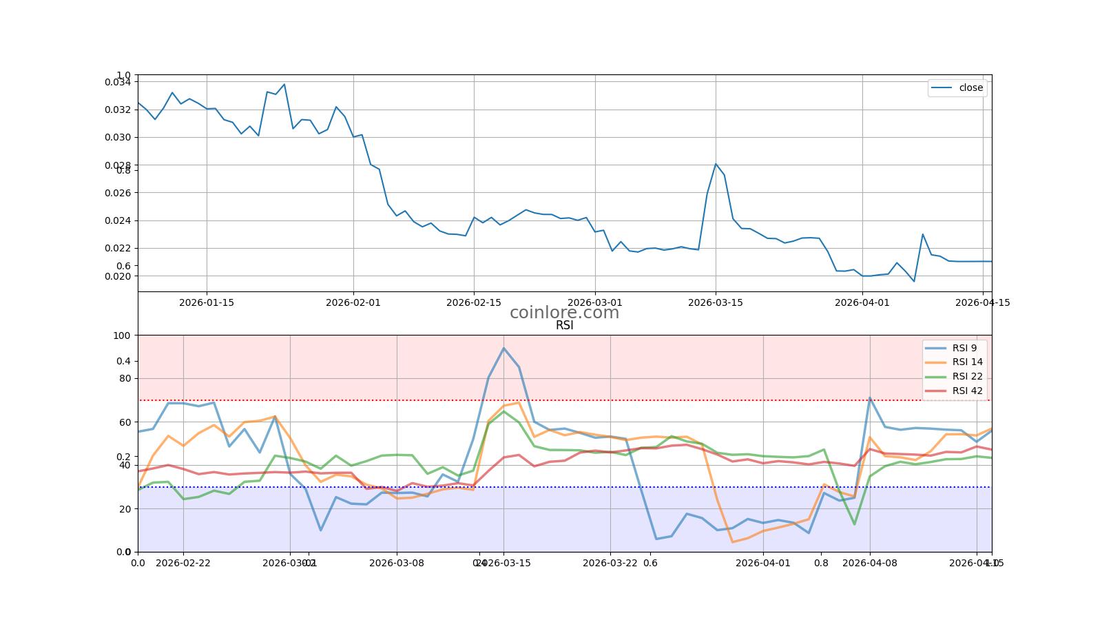 Meter Governance RSI indicator