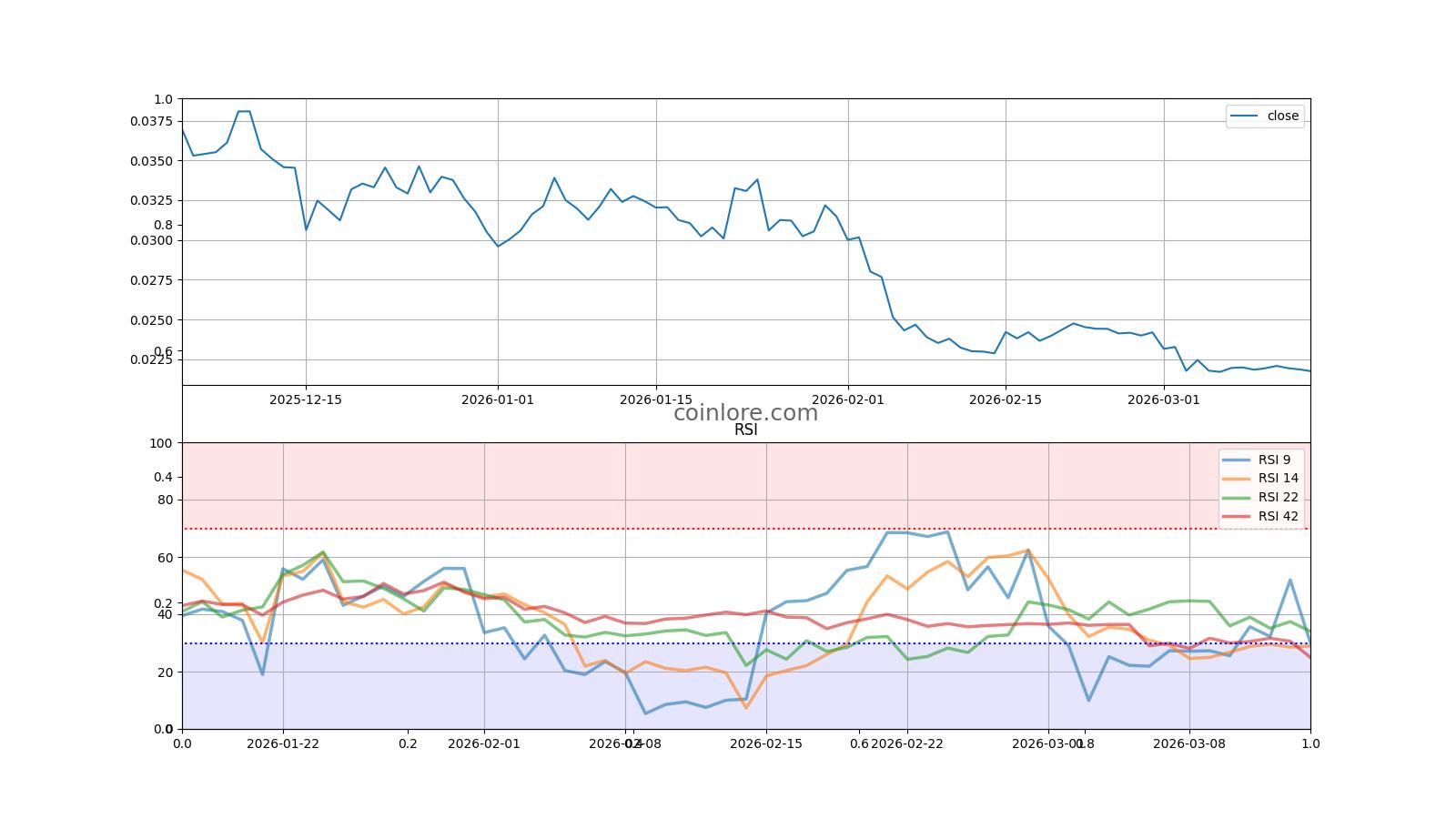 Meter Governance RSI indicator