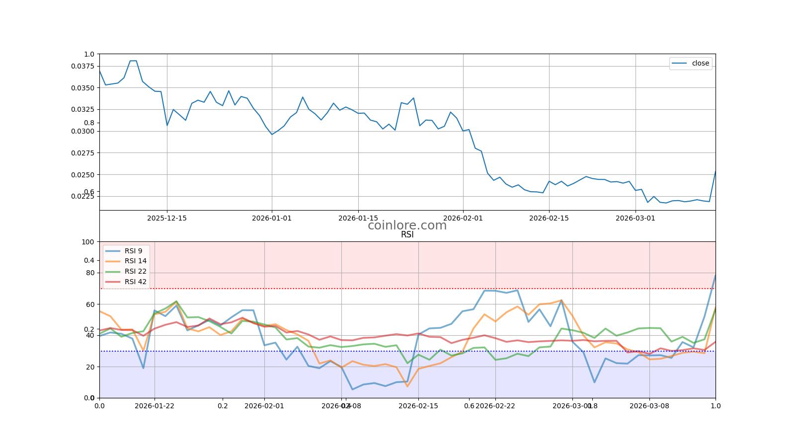 Meter Governance RSI indicator