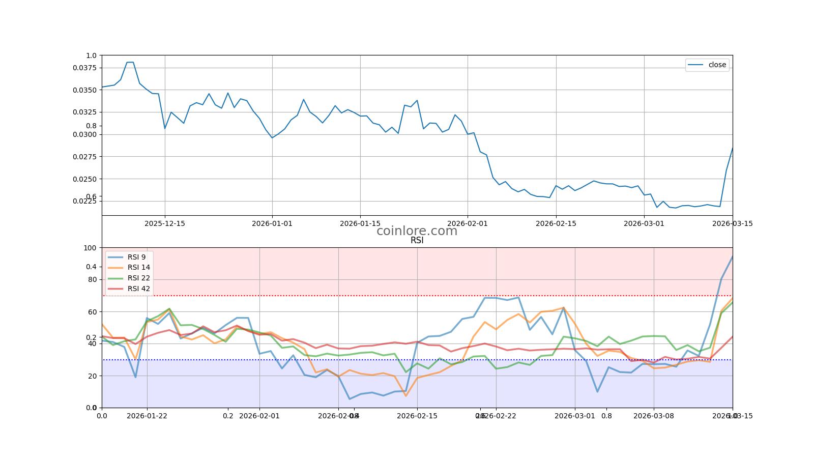 Meter Governance RSI indicator