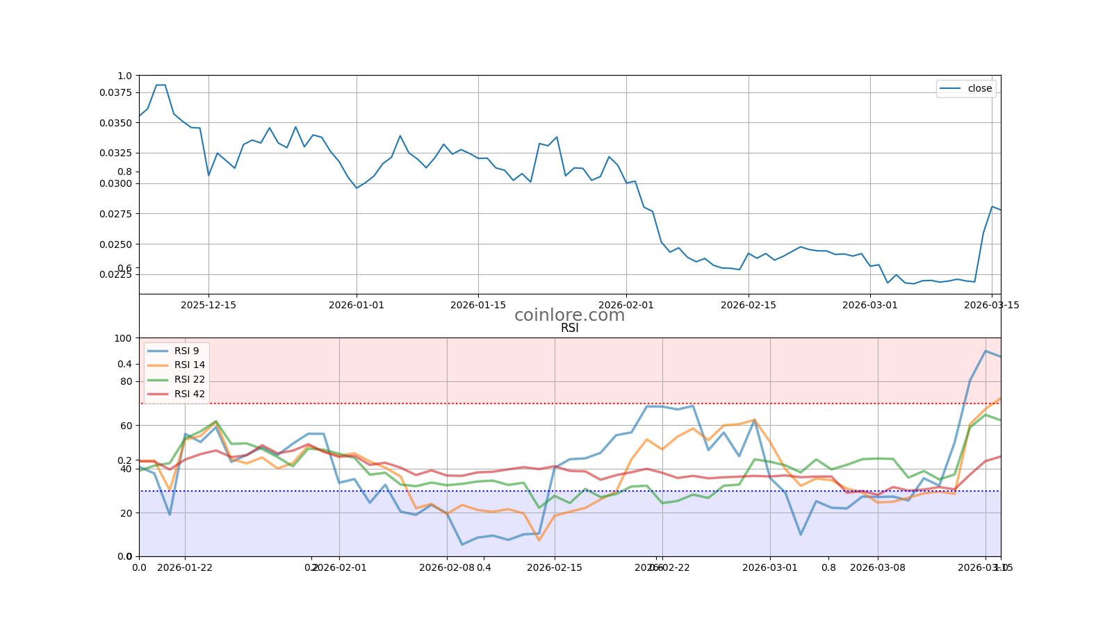 Meter Governance RSI indicator