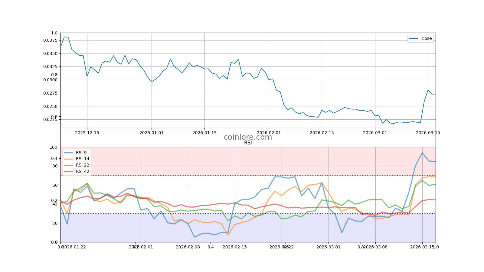 Meter Governance RSI indicator