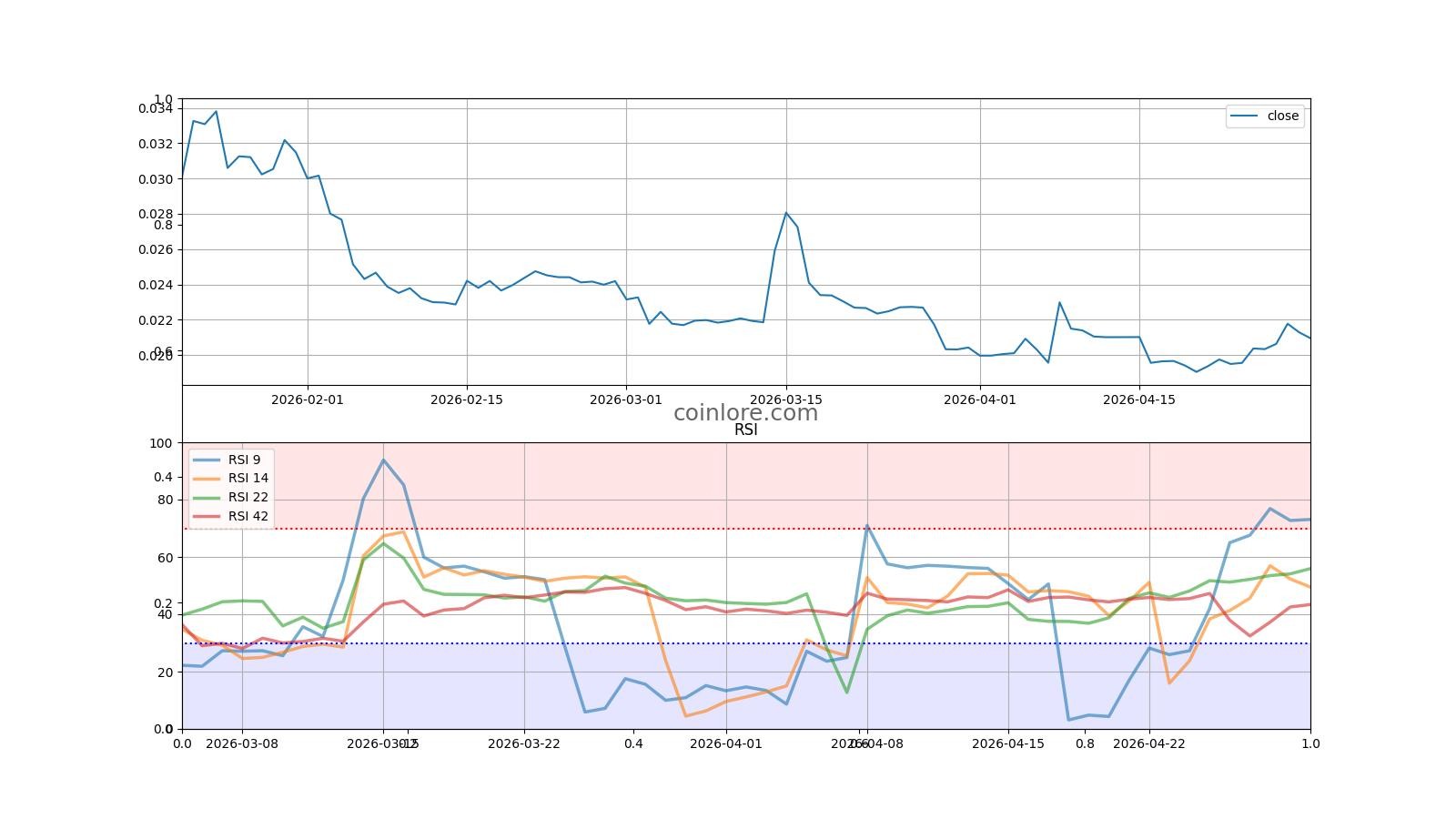 Meter Governance RSI indicator