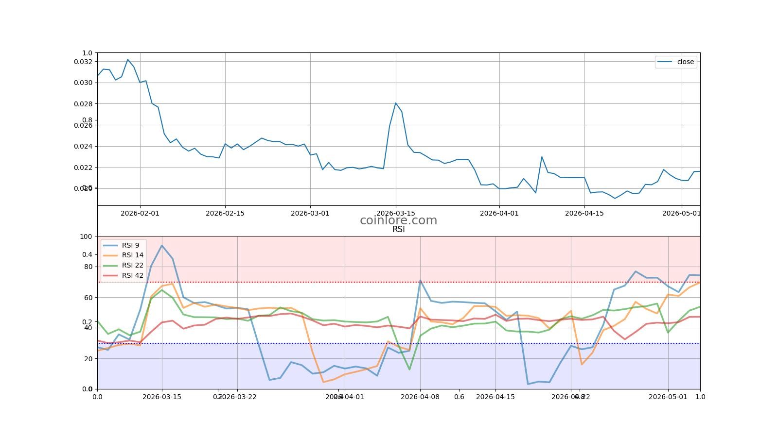 Meter Governance RSI indicator
