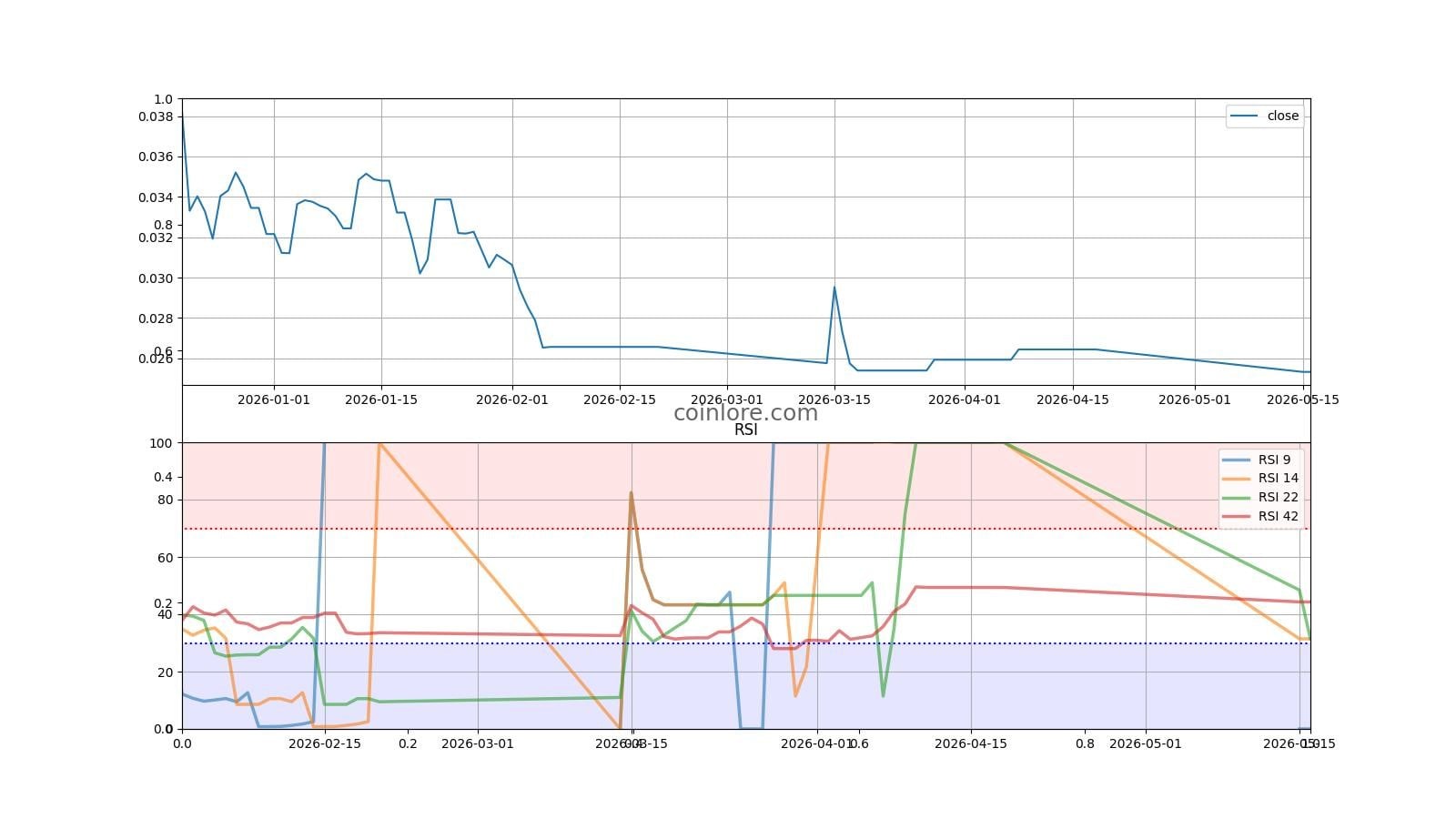 Meter Governance RSI indicator