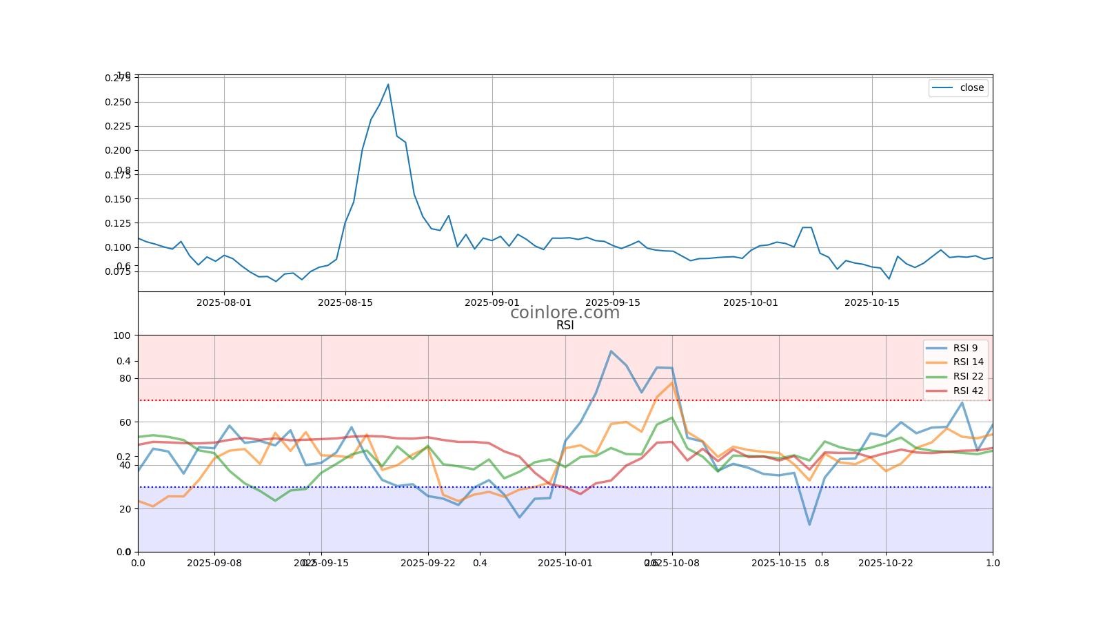 Meter Governance RSI indicator