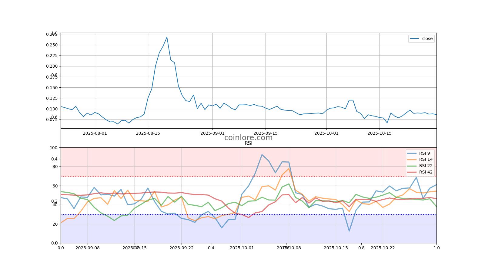 Meter RSI indicator