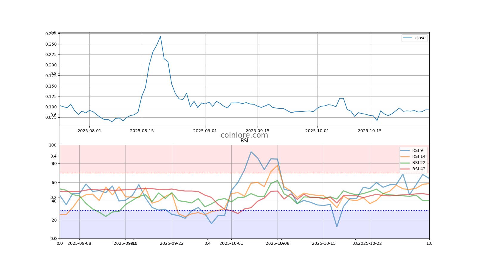 Meter Governance RSI indicator