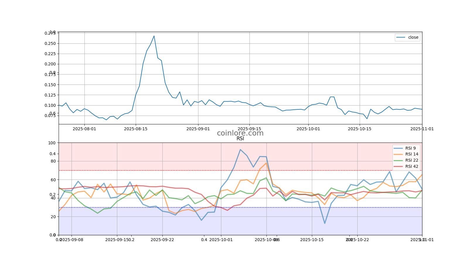 Meter Governance RSI indicator