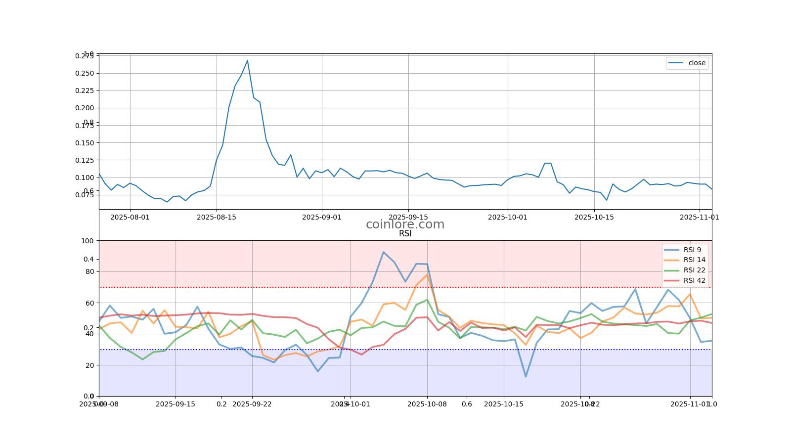 Meter Governance RSI indicator