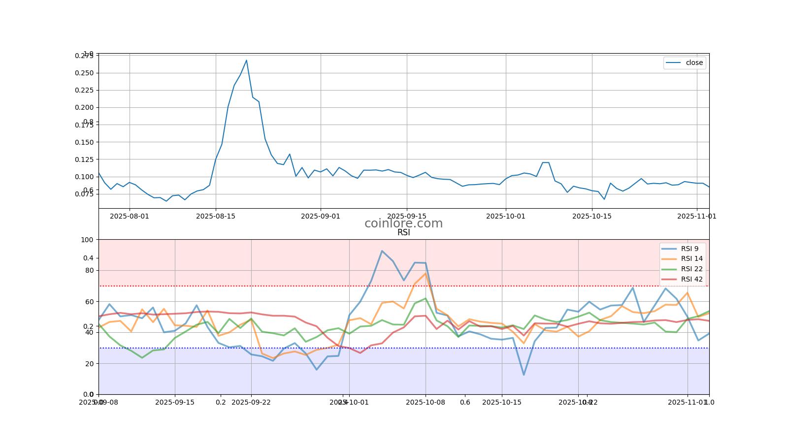Meter Governance RSI indicator